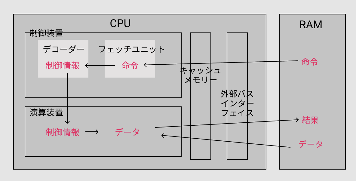 CPU – ソフトウェアエンジニアの技術ブログ：Software engineer tech blog